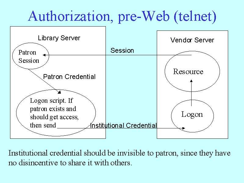 Authorization, pre-Web (telnet)